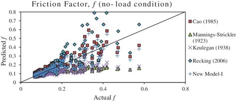 Validation Of Friction Factor Model For No Load Condition With Other