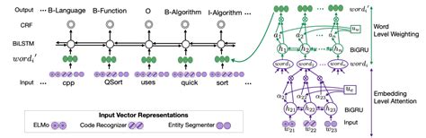 ACL A Transformer Based Approach For Source Code Summarization