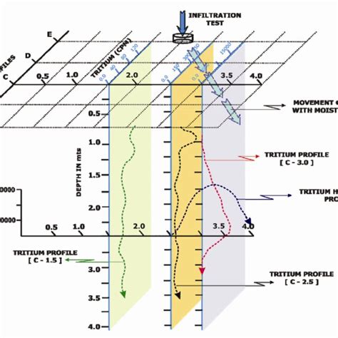 Tritium Tracer Distribution With Depth At Selected Profiles Download