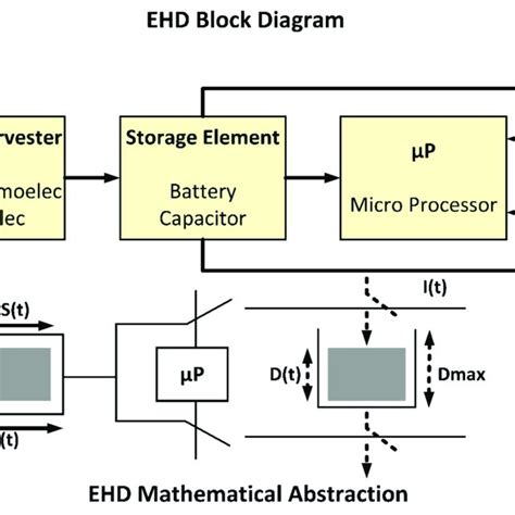 Block Diagram Of An Energy Harvesting Device With Mathematical Download Scientific Diagram
