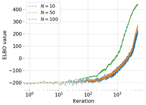 Academic Example Elbo Values Vs Iterations For Each Training Case N