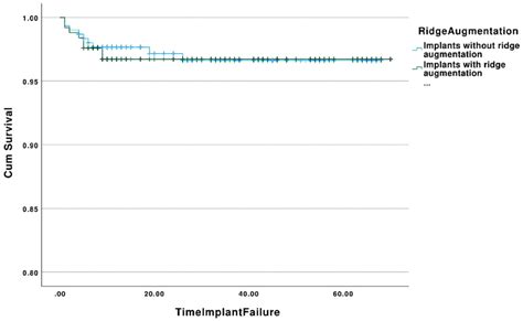 Kaplan Meier Curve Showing The Cumulative Survival Rates Of Implants