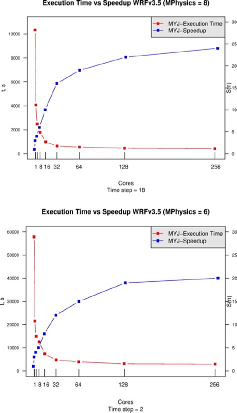 Planet Boundary Layer Parameterization In Weather Research And Forecasting Wrfv35 Assessment