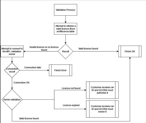 License Management