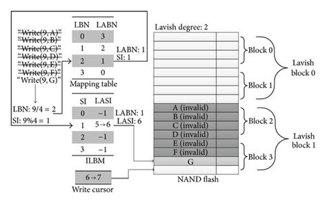 Address Translation Example Of Lavish Ftl Download Scientific Diagram