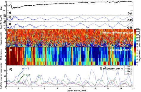 A Dst Index During 111 March 2013 B Goes 13 And C Goes 15 Total Download Scientific