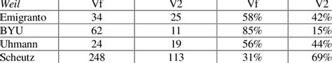 Summarises The Position Of The Dependent Finite Verb In Weil Clauses