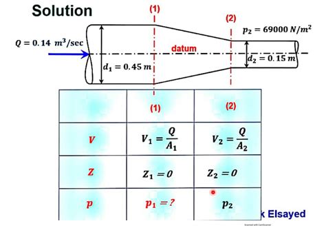 SOLUTION Bernoulli S Eq Examples Studypool