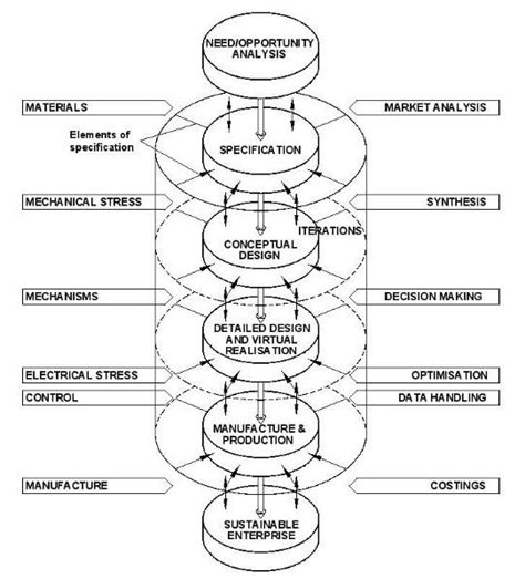 Total Design Process Pugh 1990 Download Scientific Diagram