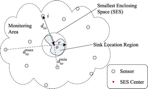 Figure 1 From An Online Algorithm For Data Collection By Multiple Sinks