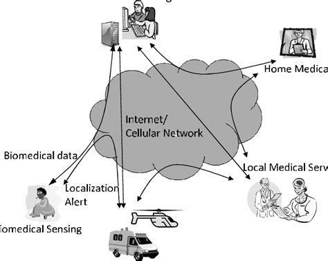 System Architecture Patients Biomedical Data Will Be Sent Via