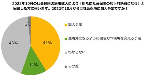 10月からの社会保険の適用拡大。「加入予定」は41％、「働き方や職場を変える」が14％ シニアガイド