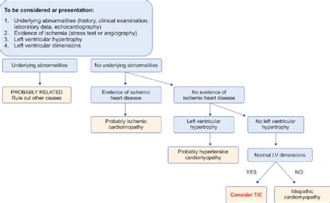 Etiologic Differential Diagnosis Of Heart Failure With Tachycardia