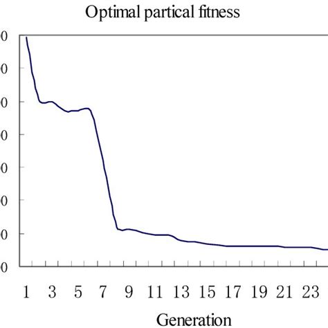 The Optimal Fitness Of Each Iteration Download Scientific Diagram