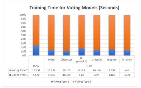 training time for the proposed voting models download scientific diagram