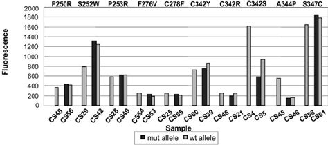 Results Of Microchip Analysis For All The Analyzed Mutations Download Scientific Diagram
