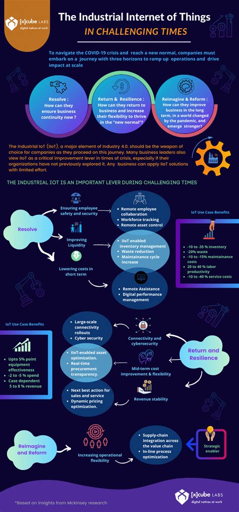 decoding industrial iot and its role in delivering value for enterprises [x]cube labs