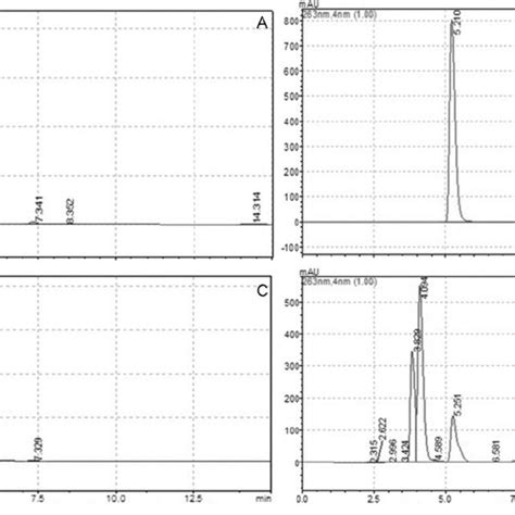 Hplc Analysis Of 5 Hydroxymethylfurfural Hmf And 25 Furan