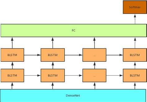Figure 1 From Multimodal Gesture Recognition Using Densely Connected Convolution And Blstm
