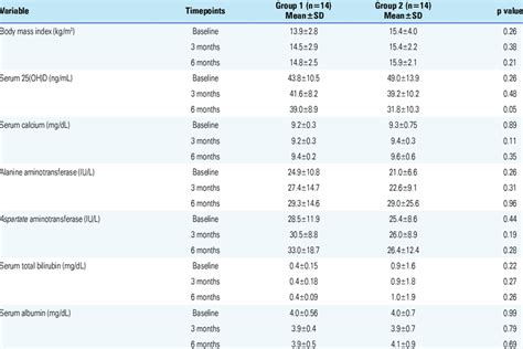 Comparison Of Clinical And Laboratory Variables Monitored In Both