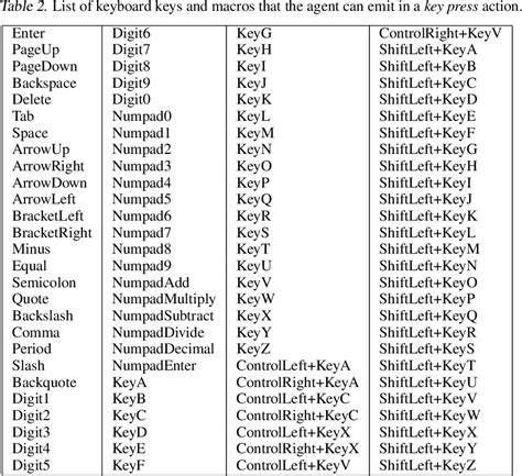 Table 2 From A Data Driven Approach For Learning To Control Computers Semantic Scholar