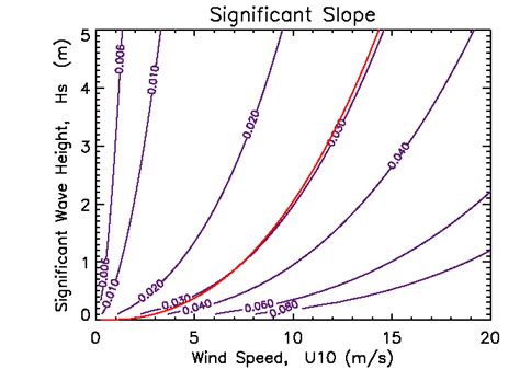 Significant Wave Heights And Fluxes