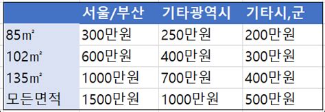 청약통장 1순위 조건 인싸이트