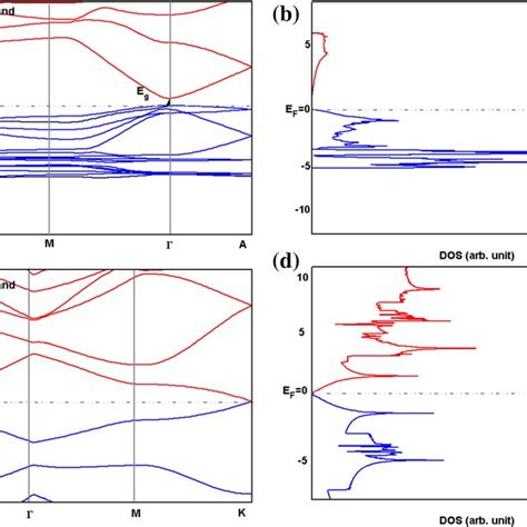 Phonon Band Structure Of The S O Bismuth Monolayer A And β Bismuth
