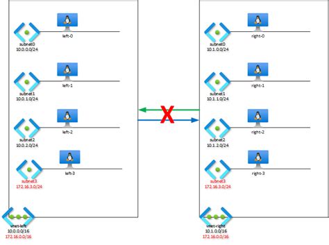 Subnet Peering Microsoft Community Hub