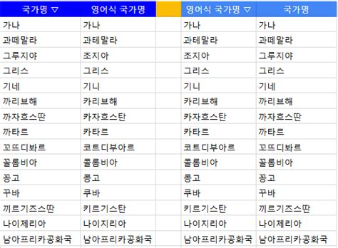 나라 이름 국가 명칭 잘못된 영어식 국가명 비교표