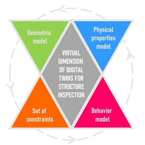 Digital Twin Structure For The Civil Engineering Industry Jiang Et