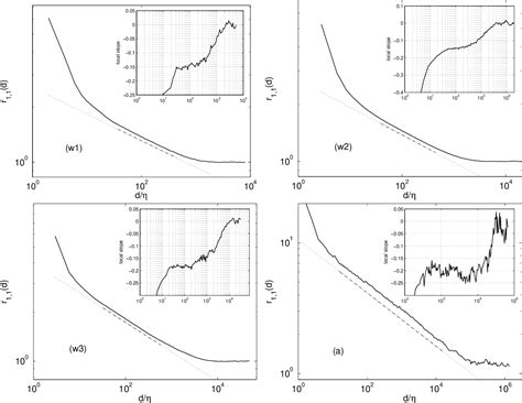 Figure 1 From Data Driven Derivation Of The Turbulent Energy Cascade Generator Semantic Scholar