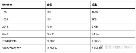 大幅提升前端工作效率！numeraljs数值格式化库来了！ 知乎