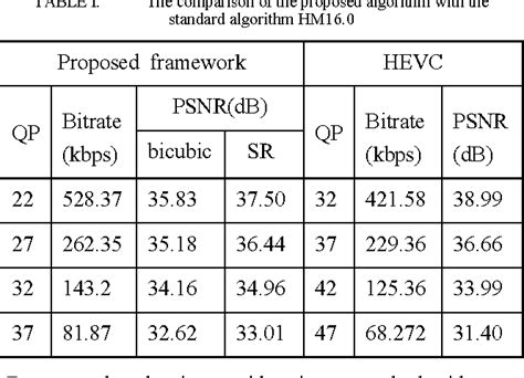 Table I From A Video Coding System With Spatial Temporal Down Up