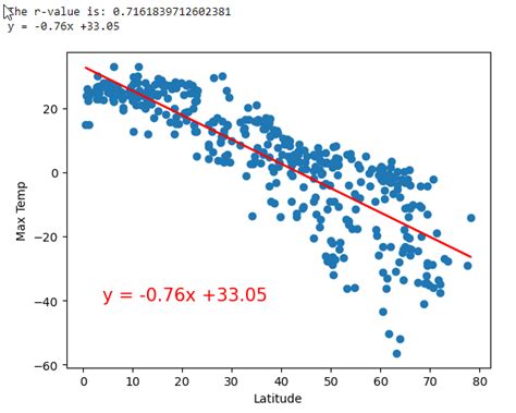 Github Dianeooty Weather Api Analysis