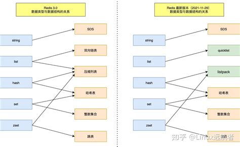 一文读懂Redis五种数据类型及应用场景 知乎