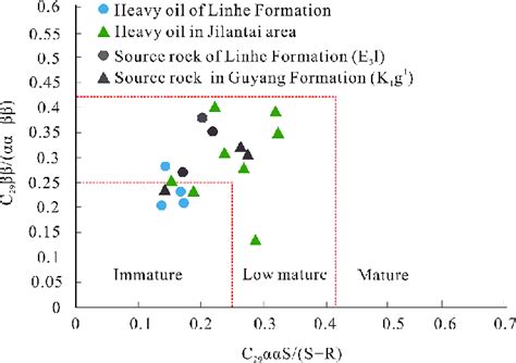 Cross Plot Of Sterane Maturity Ratios C 29 20ss R And C 29