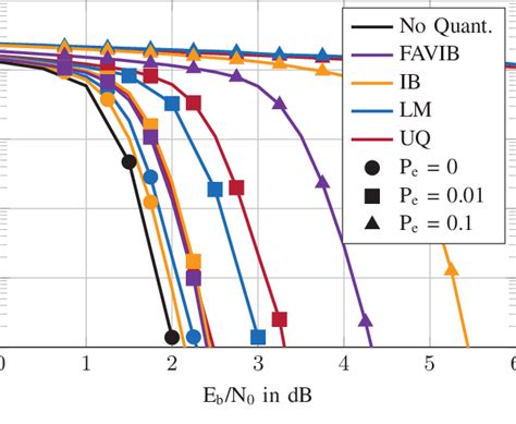 ber simulations of the fp mp decoder with llr calculation 5 and 3 bit