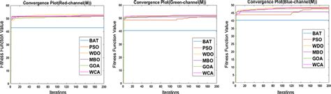Convergence Plots Of 12 Level Mt Using Masi Entropy For Each R G B Download Scientific Diagram
