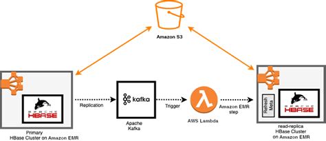 Stream Apache Hbase Edits For Real Time Analytics Aws Big Data Blog