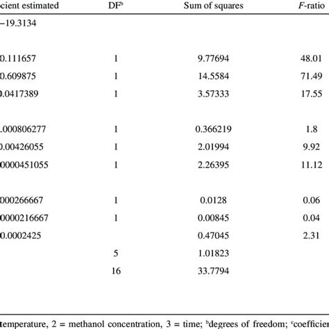 Regression Coefficients Of The Predictive Second Order Polynomial Download Table