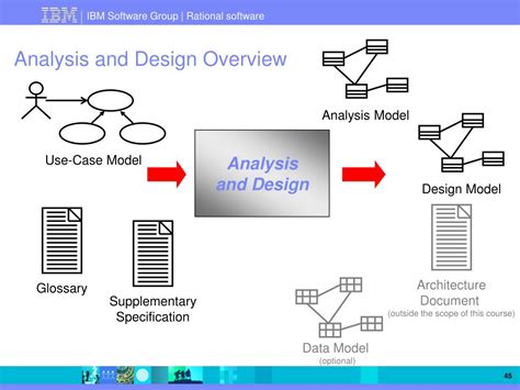 Ppt Object Oriented Analysis And Design With Uml2 And Rational Software Modeler Powerpoint