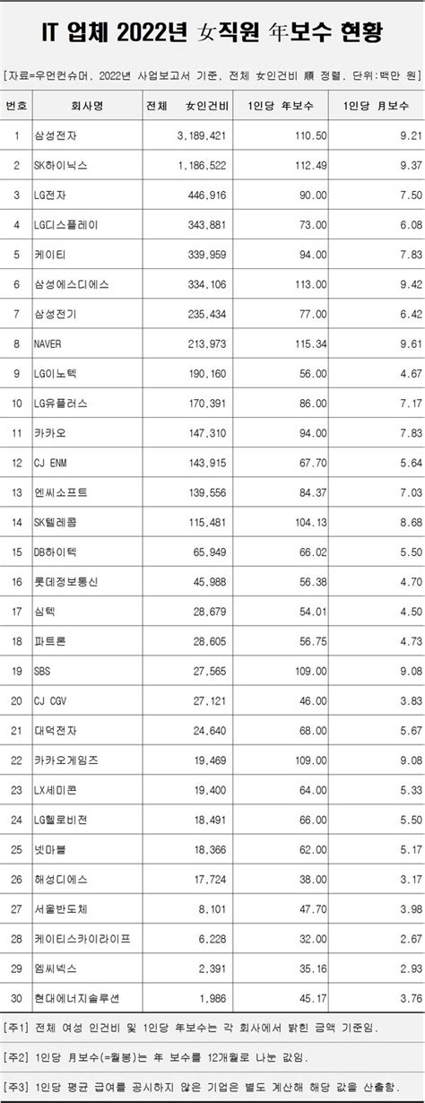 우먼데이터 121 It업계 女직원 억대 연봉 준 기업은