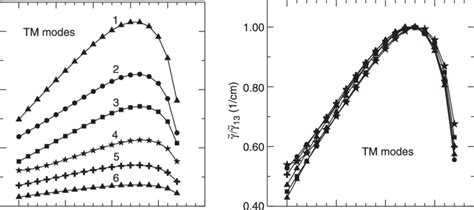 A Distribution Of Modal Attenuation Coefficients For The Structures