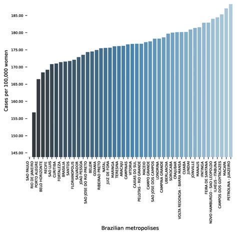 Number Of Domestic Violence Cases Per 100000 Women In Brazilian