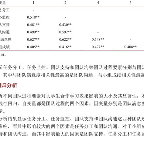 The Correlation Analysis Of Variables N 212 表 2 研究变量之间的相关性分析结果n