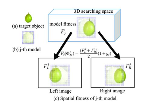 Fitness Calculation Process A Photo Model In The 3d Searching Space On