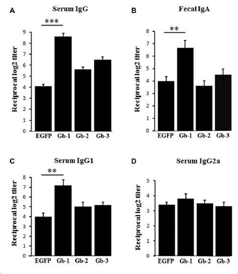 Enhanced Green Fluorescent Protein EGFP Specific Mucosal And Systemic