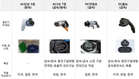 이미지 전기차 충전방식에 따른 분류