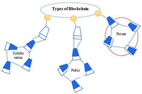 figure 2 from how private blockchain technology secure iot data record
